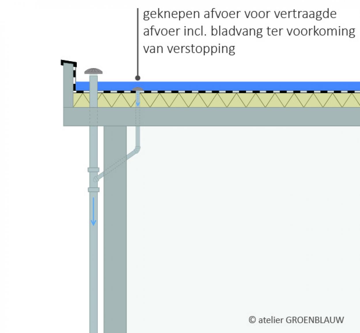 Waterdak | Eindhovenduurzaam